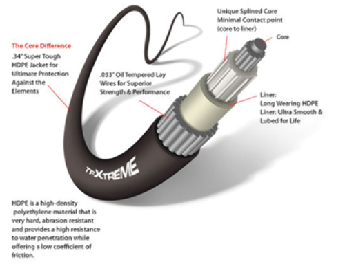 TFXTREME MERCURY GENERATION II PREMIUM CONTROL CABLES-15' Cable | Green ...
